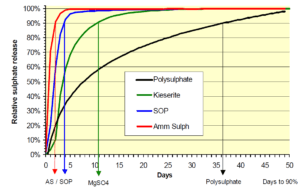 Polysulphate - Origin Soil Nutrition
